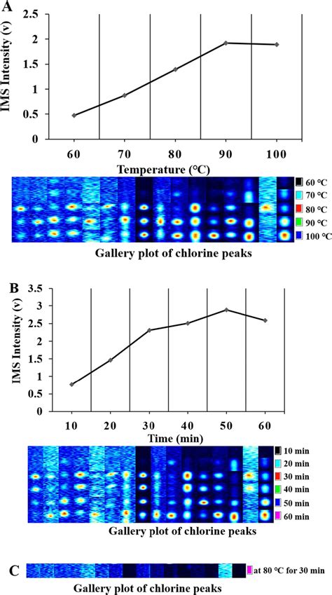 The Optimization Of Hs Gc Ims Parameters For The Detection Of Vccs A
