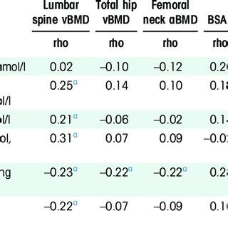 Univariate Correlations Between Levels Of Sex Hormones Bone Density Download Scientific