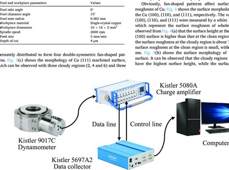 Tool And Workpiece Parameters In This Experiment Download Scientific