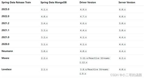 Spring Data Mongodb版本兼容问题spring Data Mongo与spring Csdn博客