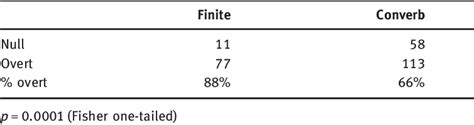Table 3 From Agreement With Overt And Null Arguments In Ingush