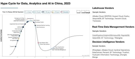 数据库 Gartner 首发中国数据分析与人工智能技术成熟度曲线，tdengine 入选 个人文章 Segmentfault 思否