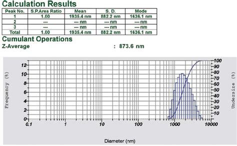 Mean Particle Diameter Report Of A3 Formulation Download Scientific