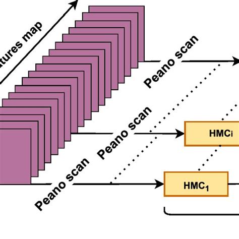 The Architecture Of The Cnn Hmc Model Download Scientific Diagram