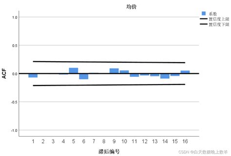 spss软件实操——arima时间序列预测模型 spss时间序列分析arima预测 csdn博客