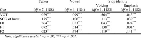 Summary Of Regression Analyses Examining Effects Of Talker Vowel And Download Scientific