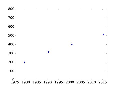 Python Hide Specific X Axis Tick Label Stack Overflow