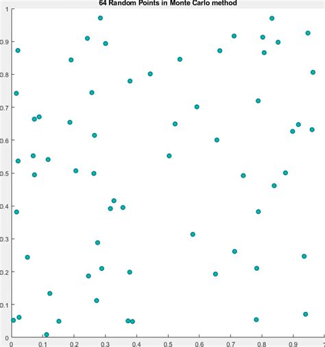 An Example Of Monte Carlo Points Lattice Rule And Sobol Sequence In