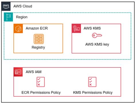 Setup Cross Account Amazon Elastic Container Registry Ecr Access Using Terraform And Github