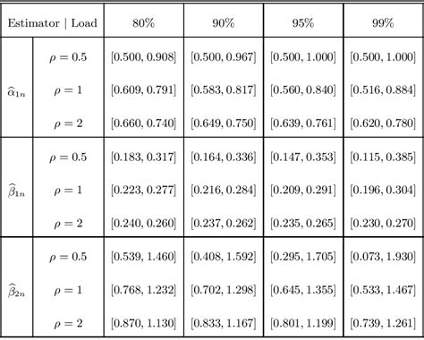 Table 3 From Estimating Customer Impatience In A Service System With