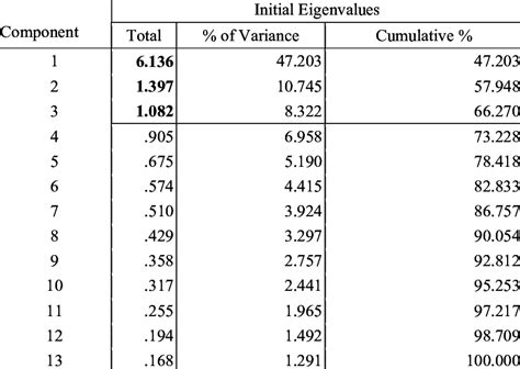 Factorial Analysis Total Variance Explained Pca Extraction Method