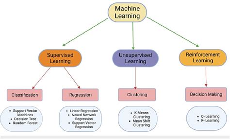 Types Of Machine Learning Machine Learning Encompasses Three Main Download Scientific Diagram