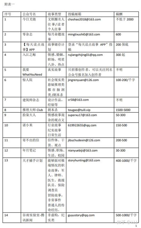 整理了一份写作赚钱的几个途径，里面差不多有60多个渠道，具体收稿类型、稿费情况也有整理，可自行参考 知乎