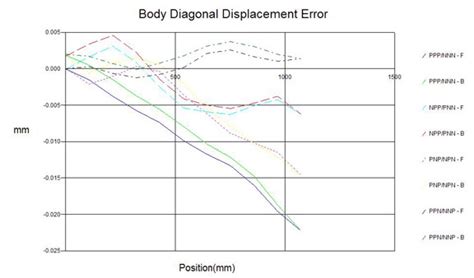 Four Body Diagonal Displacement Errors Without Compensation The Total