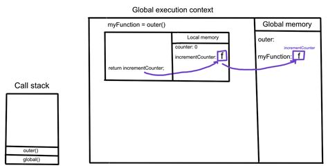 Hiểu Về Closure Trong Javascript Viblo