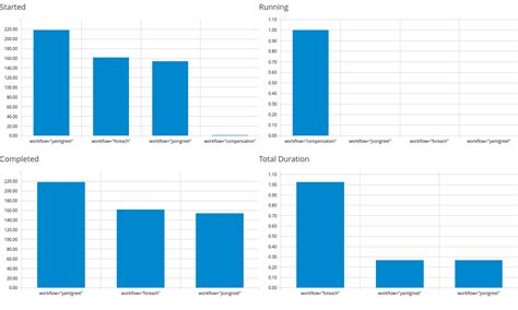 Displaying Workflow Data In Dashboards Sonataflow Guides