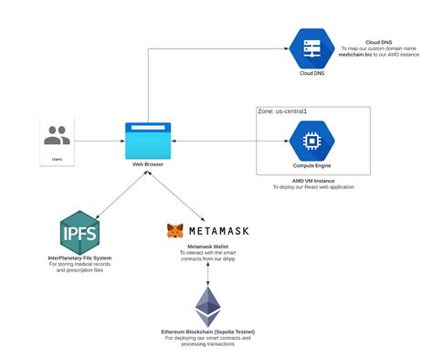 GitHub Karan MediChain Medical Records On Blockchain
