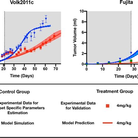 Cross‐validation Comparing The Model Predictions With Experimental Download Scientific Diagram