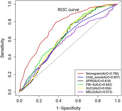 Comparison Of Roc Curves For Different Non Invasive Parameters Using