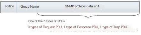 Understanding SNMP Messages A Comprehensive Comparison Of SNMPv SNMPv C And SNMPv Ax Soft