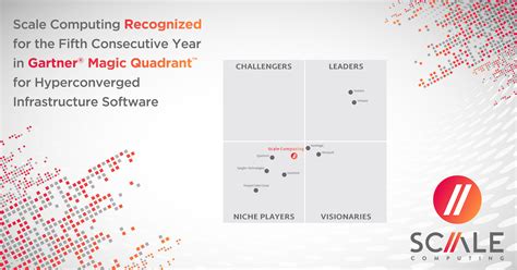 Scale Computing Recognized In Gartner® Magic Quadrant™ For
