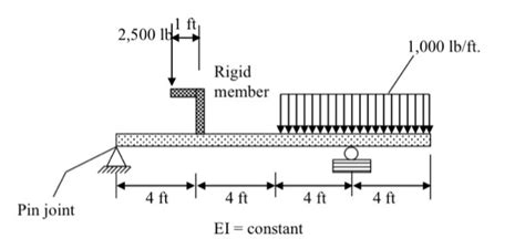 Solve Using The Euler Bernoulli Beam Theorem Use