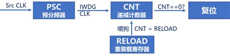 【嵌入式学习笔记】嵌入式入门4——独立看门狗iwdg Csdn博客
