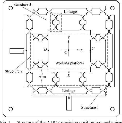 Figure 1 From Design And Dynamic Modeling Of A 2 Dof Decoupled Flexure