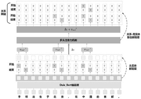 一种基于层叠式指针网络的实体关系联合抽取方法及系统