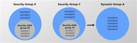 It Admins Can Now Create Nested Dynamic Azure Ad Groups