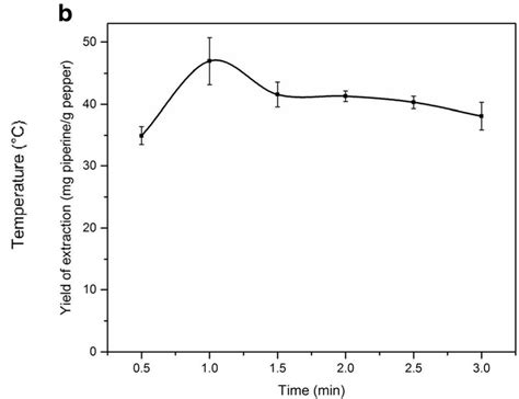 Figure 4 Sequential Microwave Ultrasound Assisted