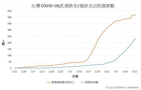 台灣解除隔離人數漸趨近確診個案 陳時中：希望有天兩條線能碰在一起 風傳媒