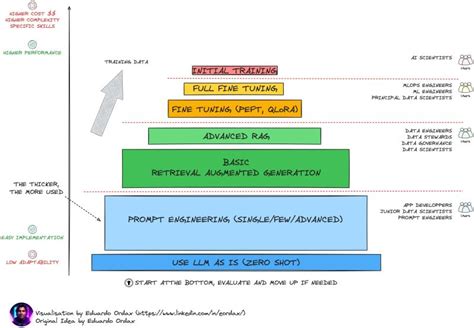 Genai Promptengineering Rag Finetuning Ai Abhishek Kumar