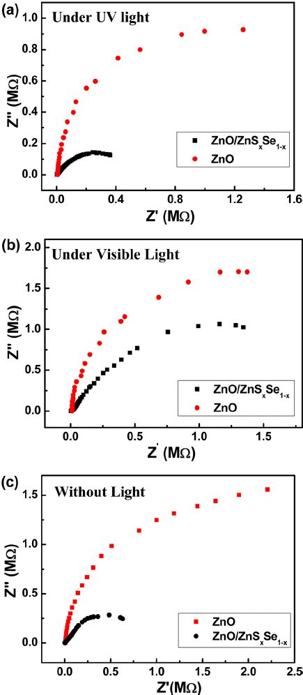 Nyquist Plots Of Eis Of Pristine Zno And Znozns X Se 1 2 X Coreshell
