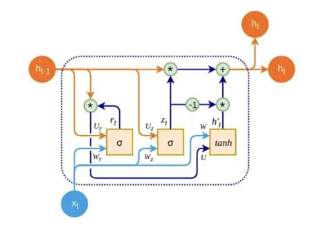 Gated Recurrent Units Architecture [33] Download Scientific Diagram