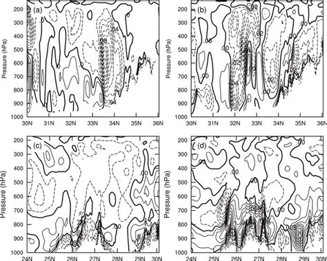 vertical cross‐section of omega dp dt hpa s⁻¹ along 72°e first row