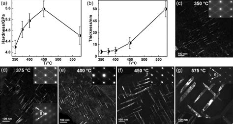 A Hardness Of The Alloy After Aging At Different Temperatures B Download Scientific