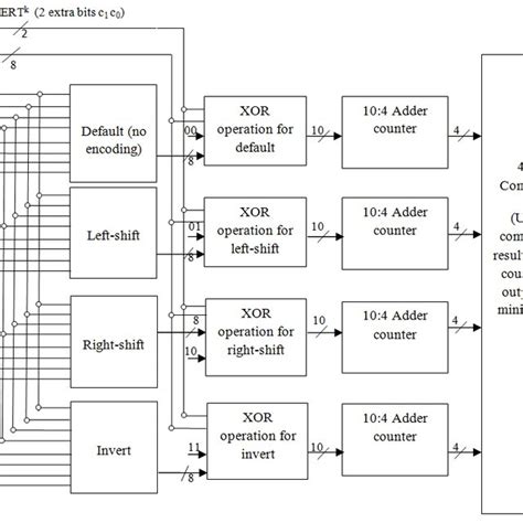 Hardware Model For Shift Invert Coding For Bit Bus Download