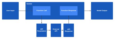 How To Interact With APIs Using Function Calling In Gemini Google