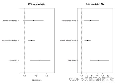 R语言medflex包中介效应分析mediation包 Csdn博客