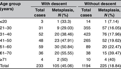 Distribution Of Patients In Different Age Groups With Metaplasia As A