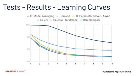 Resource Efficient Deep Learning Model Selection On Apache Spark Ppt