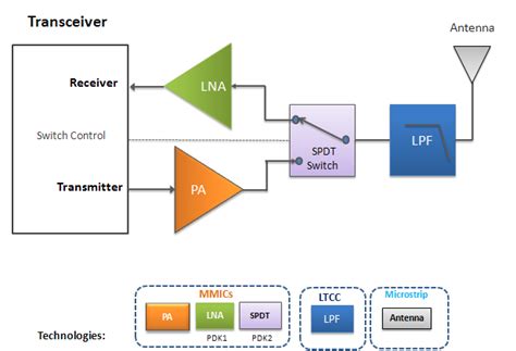 Block Diagram Of T R Module Download Scientific Diagram