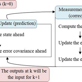 Steps Of The Kalman Filter Kalman 1960 Download Scientific Diagram