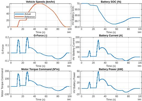 System Level Battery Electric Vehicle Bev Model Matlab Simulink
