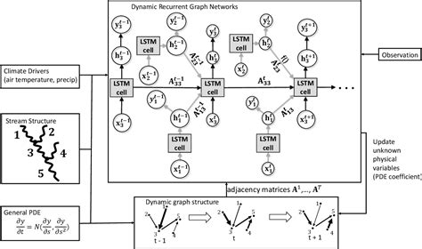 Figure 1 From Partial Differential Equation Driven Dynamic Graph