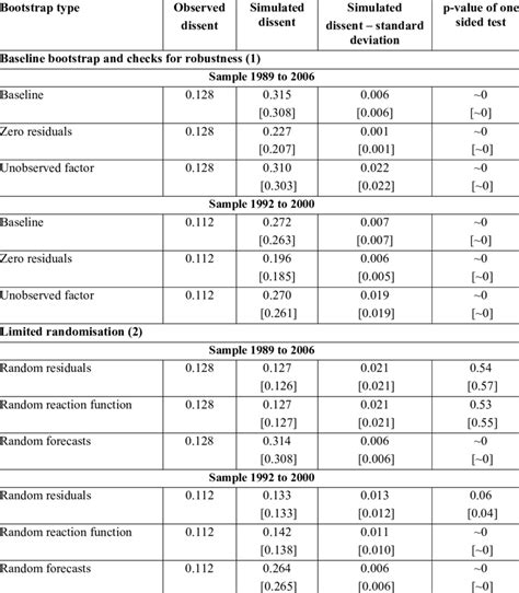 Results Of The Bootstrap Analysis Download Table