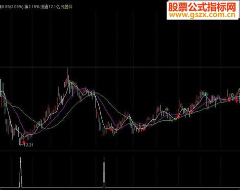 通达信牛股启动（指标 副图选股贴图） 公式指标网
