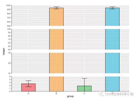 ggplot2扩展包gg gap 截取x轴用facet ，截取y轴交给gg gap 腾讯云开发者社区 腾讯云