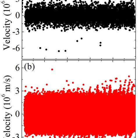 Phase Space Of A Emitted Electrons And B Plasma Electrons Obtained